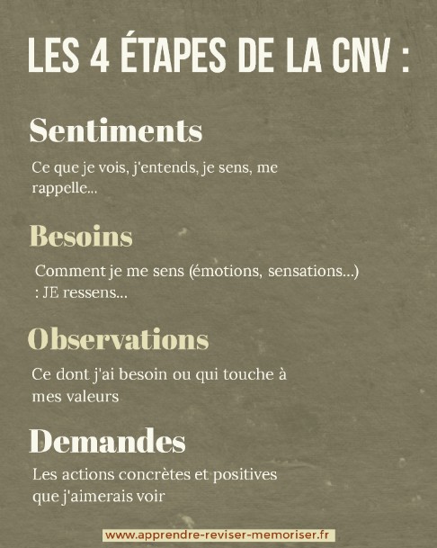 étapes de la cnv - Apprendre, réviser, mémoriser
