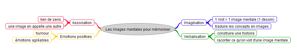 La mémorisation par visualisation mentale : 4 clés efficaces