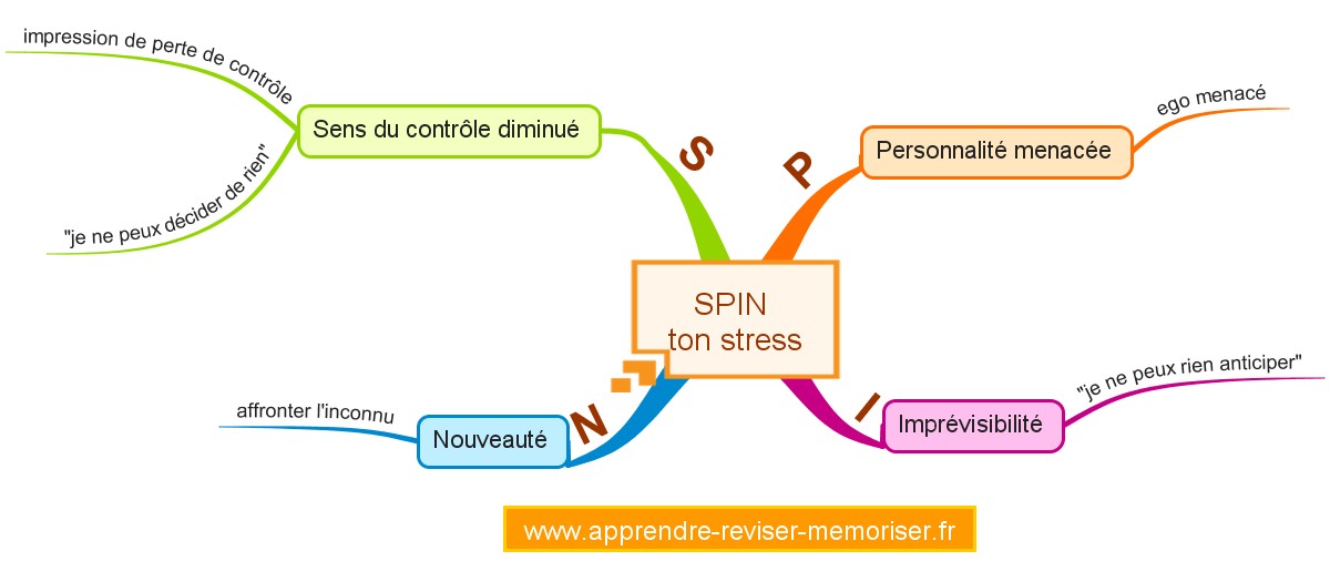 Spin Ton Stress 4 Ingrédients Universels D Une Situation Stressante