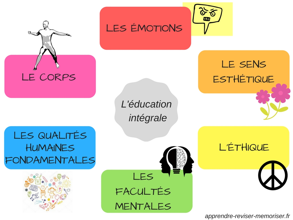 L'éducation intégrale - Apprendre, réviser, mémoriser