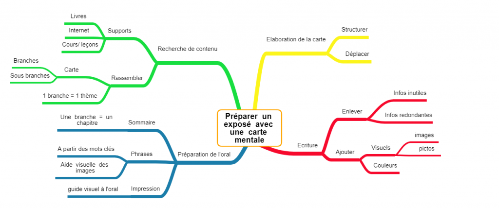 Comment réussir un exposé ? Apprendre, réviser, mémoriser