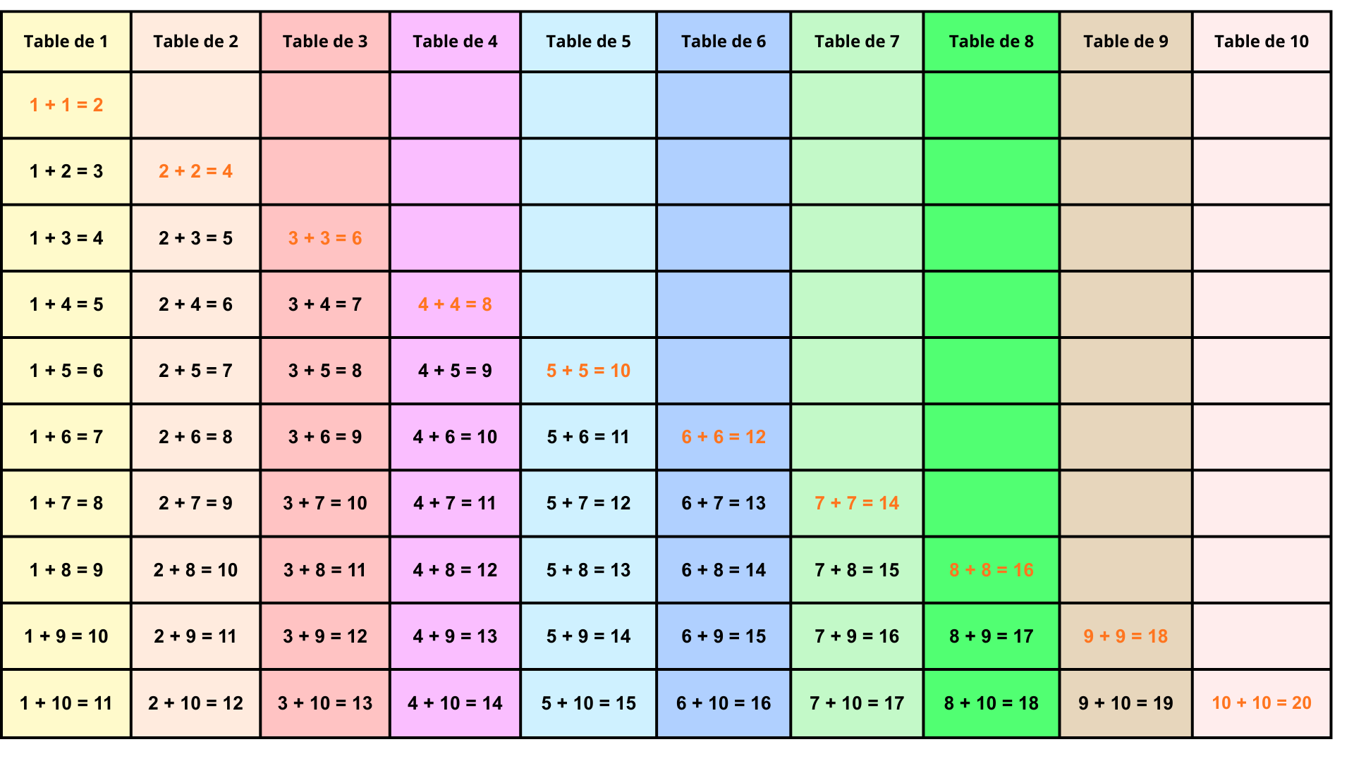 Astuces pour apprendre les tables d'addition (tableau à télécharger)