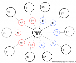 Un outil pour apprendre la table de 5 (multiplication) : travailler ...