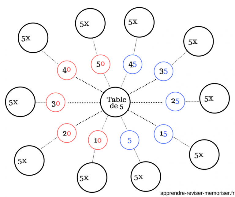 Un outil pour apprendre la table de multiplication de 5