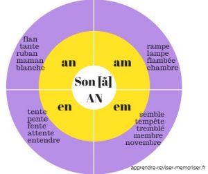 Les roues des graphèmes complexes : supports pour la lecture et l’écriture