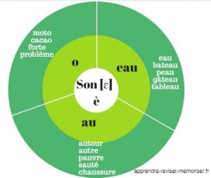 lecture sons complexes - Apprendre, réviser, mémoriser