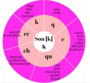 Les roues des graphèmes complexes : supports pour la lecture et l’écriture