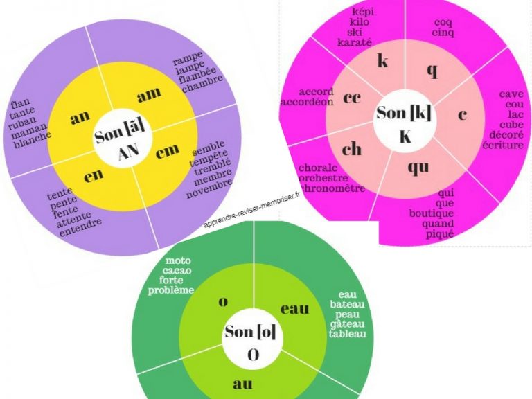 roue lecture sons complexes - Apprendre, réviser, mémoriser
