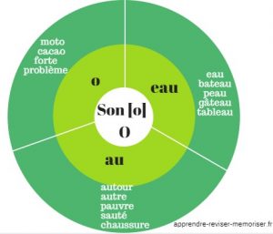 Les roues des graphèmes complexes : supports pour la lecture et l’écriture