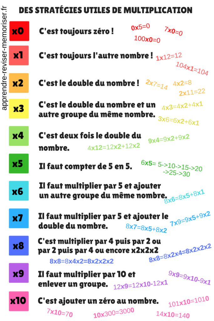 Stratégies utiles de multiplication (tables de multiplication et calcul ...