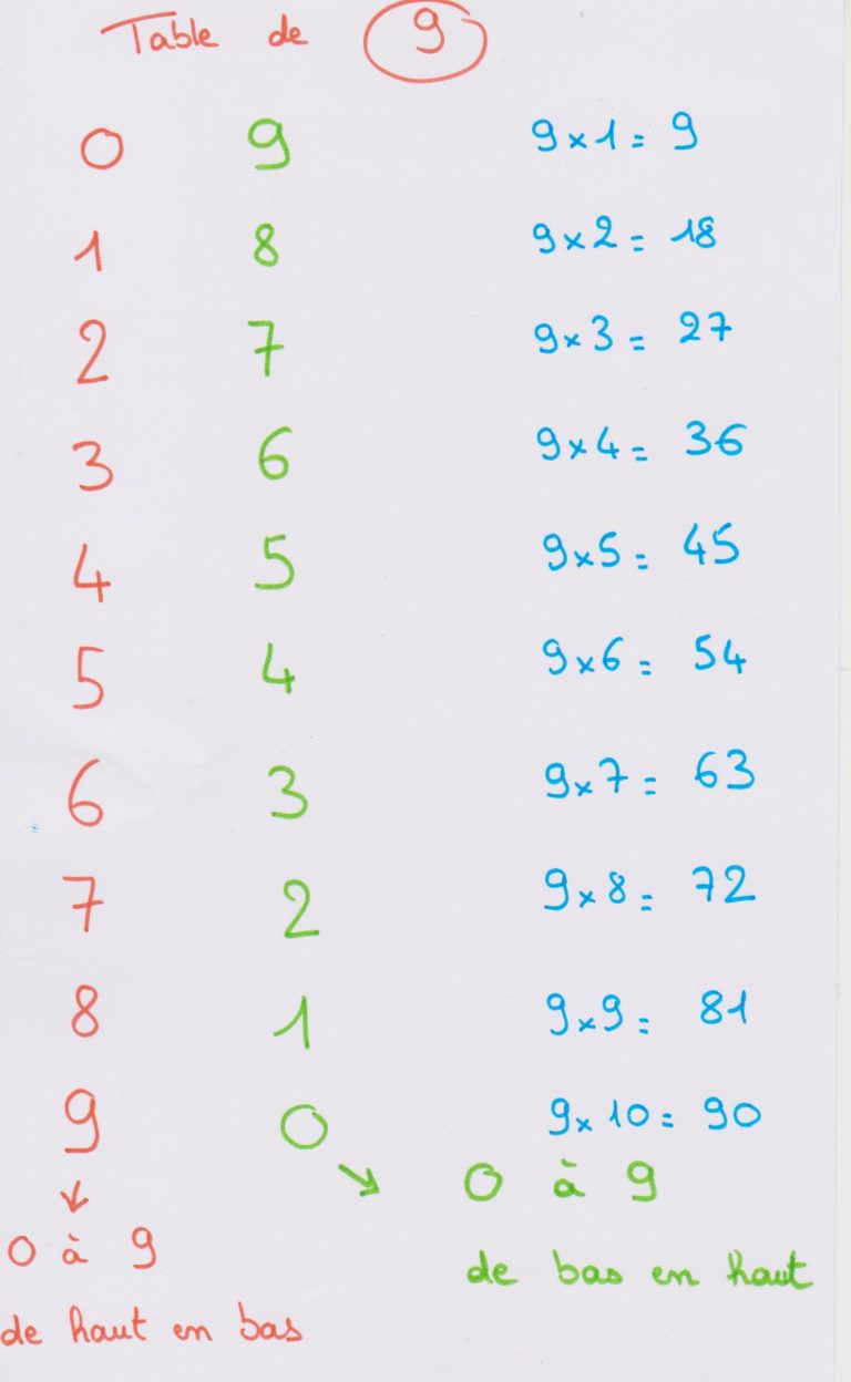 10 manières d'apprendre les tables de multiplication autrement