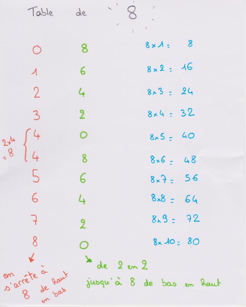 3 astuces mnémotechniques pour les tables de multiplication de 8 et 9