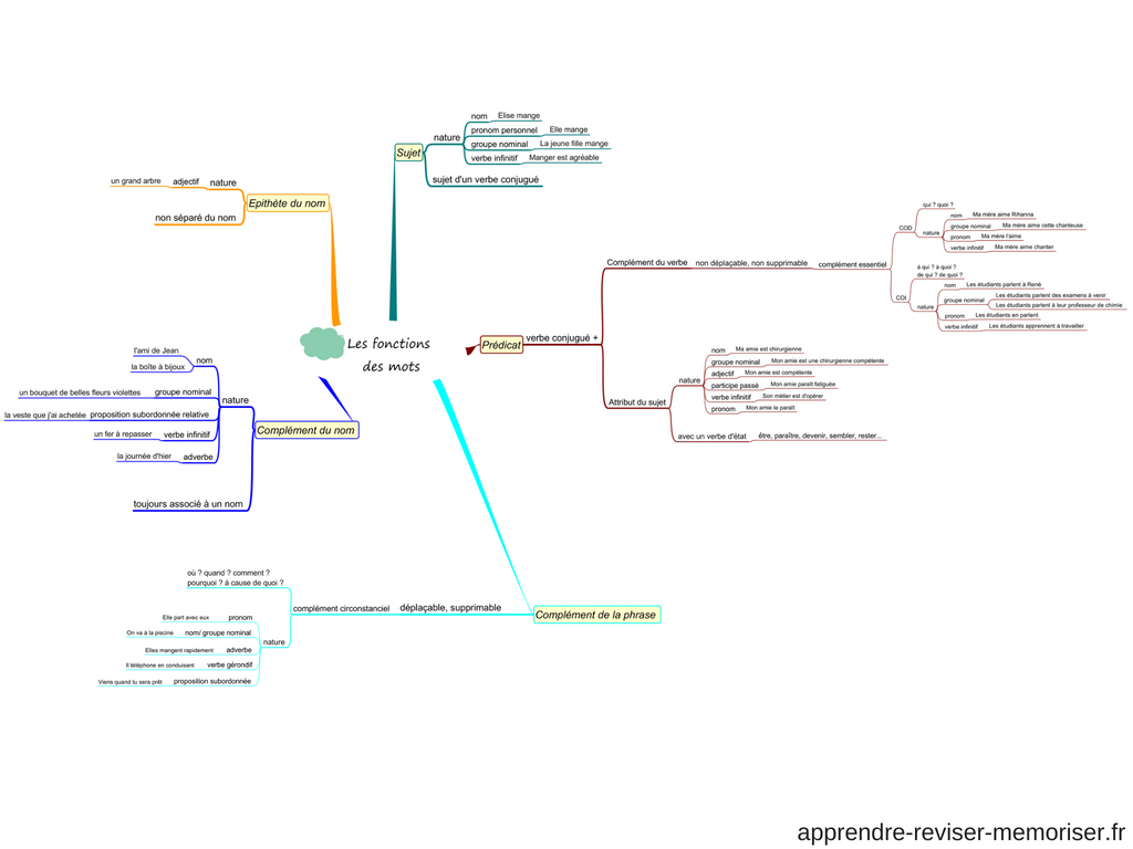 GRAMMAIRE : une carte mentale complète des fonctions des mots GRAMMAIRE : une carte mentale complète des fonctions des mots