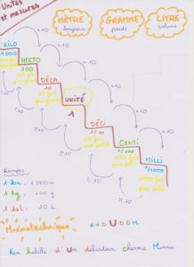 conversion unités de mesure - Apprendre, réviser, mémoriser