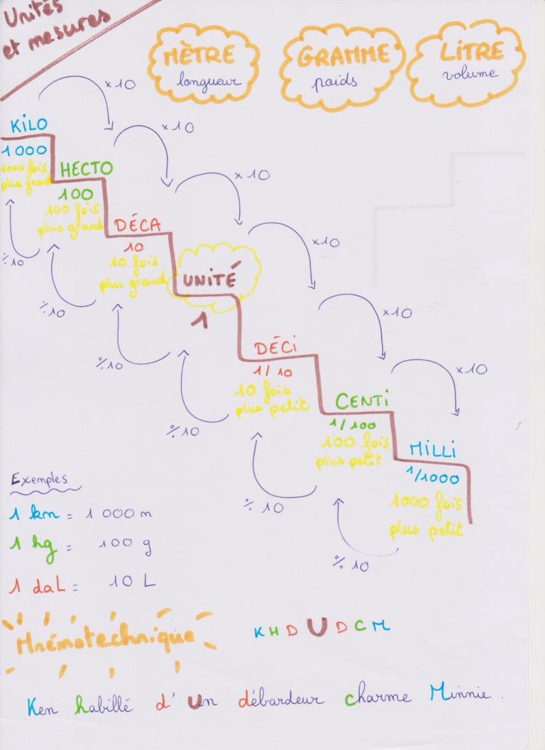 conversion unités de mesure - Apprendre, réviser, mémoriser