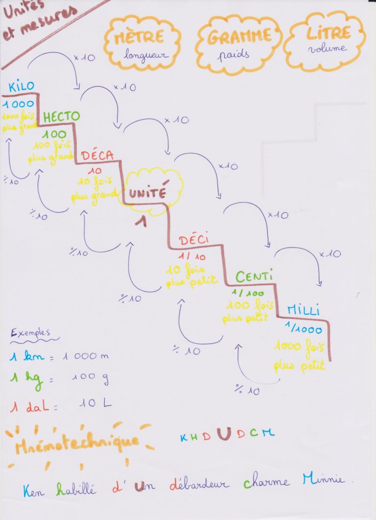 conversion unités de mesure - Apprendre, réviser, mémoriser