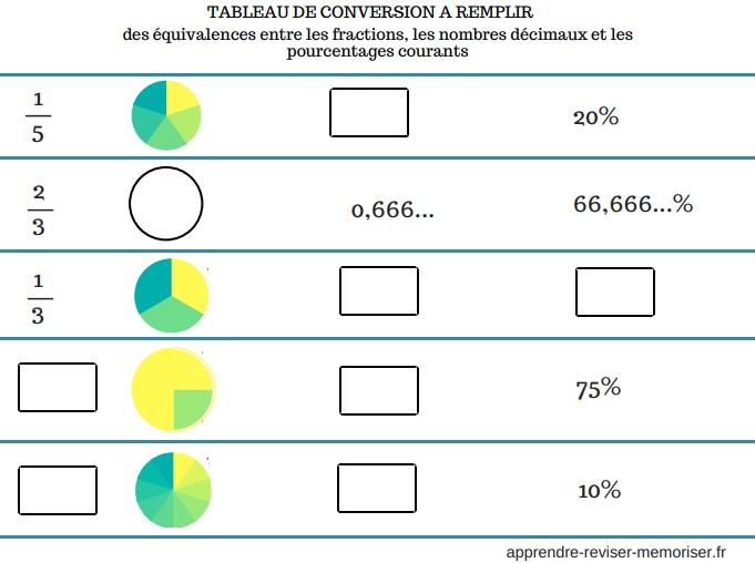 tableau de conversion fractions décimaux pourcentages - Apprendre ...