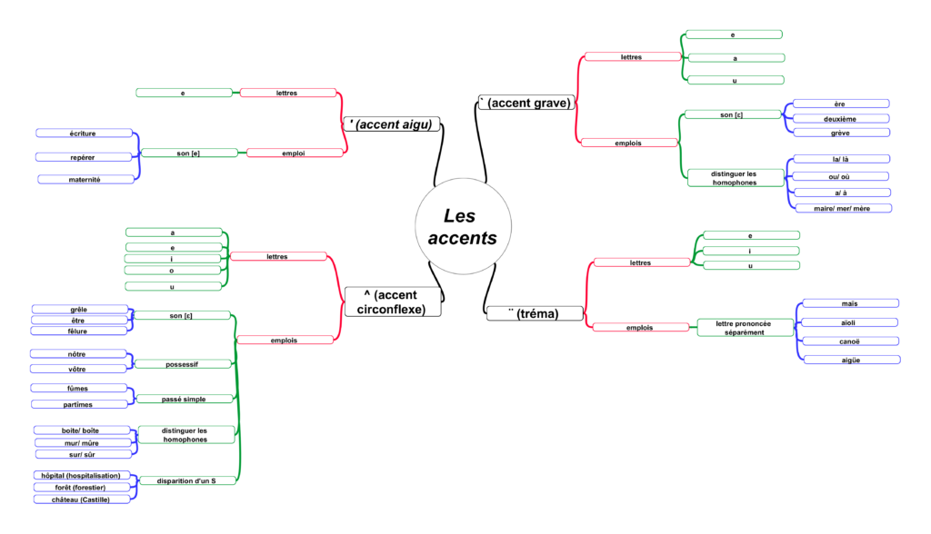 Une carte mentale des accents en français