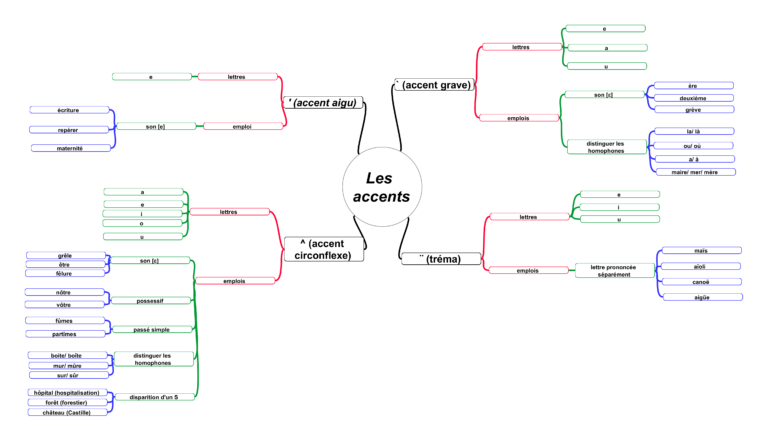 Une carte mentale des accents en français (PDF à télécharger)