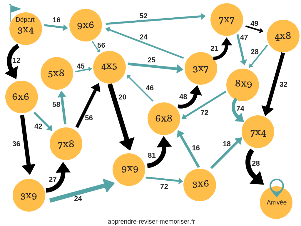 Labyrinthe des multiplications : un jeu pour réviser les multiplications