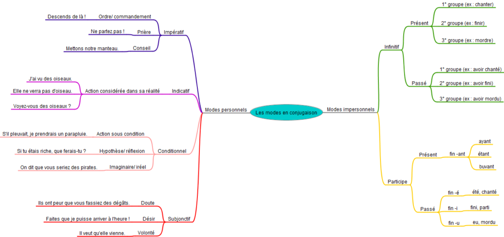 modes conjugaison français - Apprendre, réviser, mémoriser