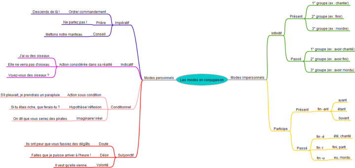 modes conjugaison français - Apprendre, réviser, mémoriser