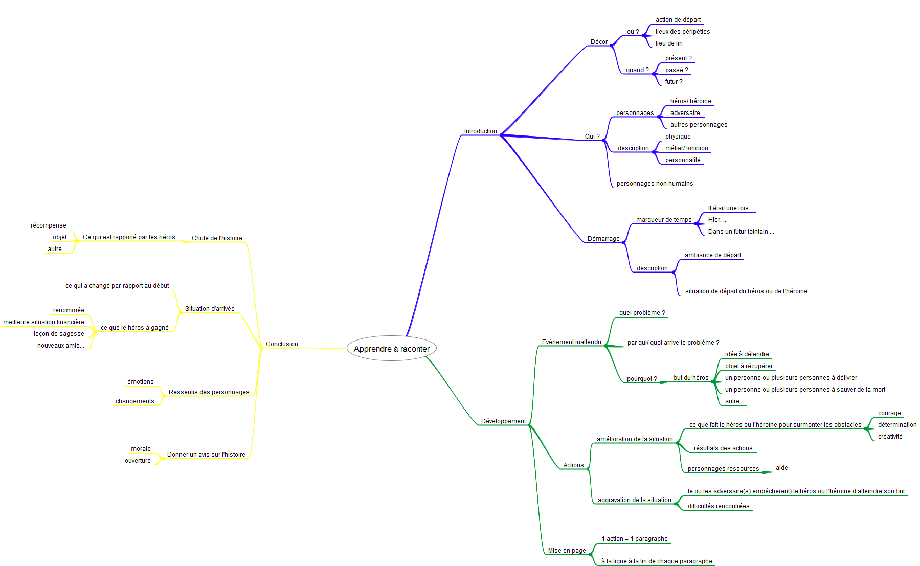 Cartes mentale pour apprendre à construire des récits