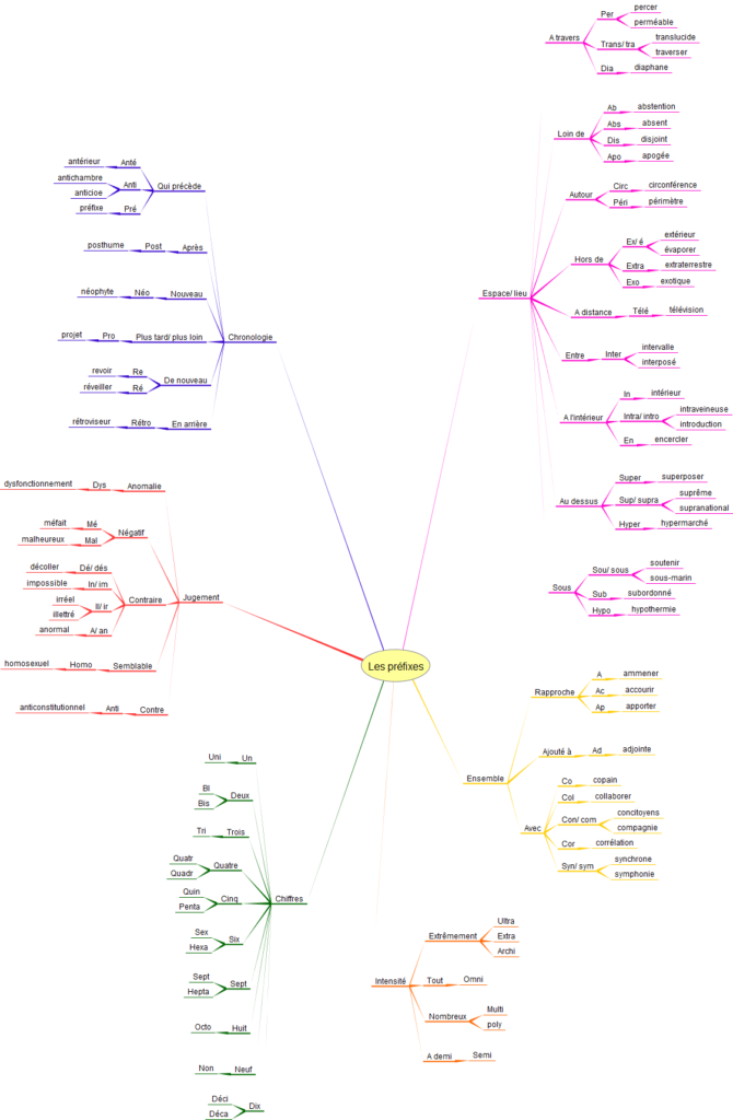 Carte mentale des préfixes en français - Apprendre, réviser, mémoriser