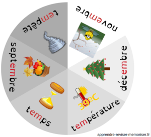 4 roues pour travailler la lecture des différentes graphies du son ã