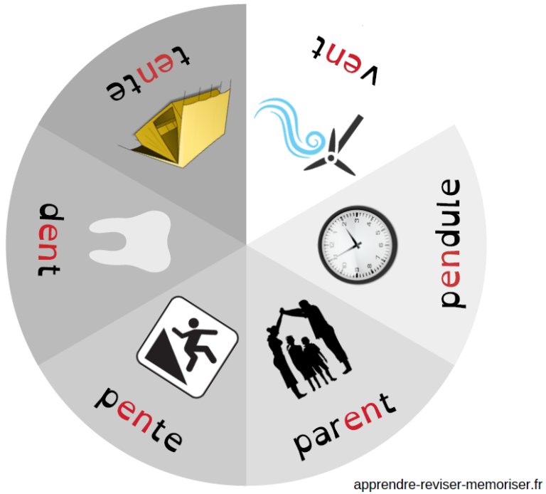 4 roues pour travailler la lecture des différentes graphies du son ã