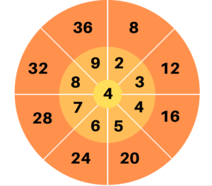 9 roues pour réviser les tables de multiplication - Apprendre et mémoriser