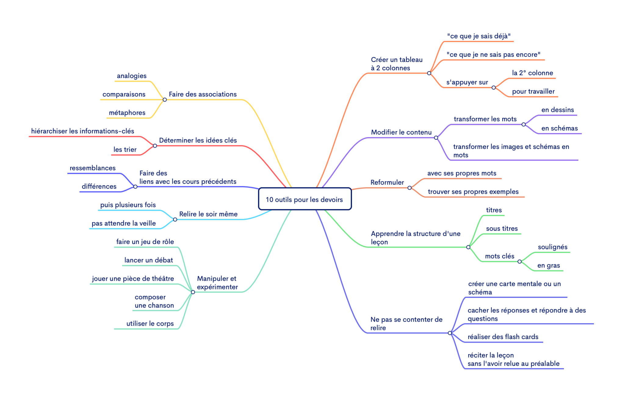 Devoirs : 10 conseils pour accompagner les apprentissages des enfants