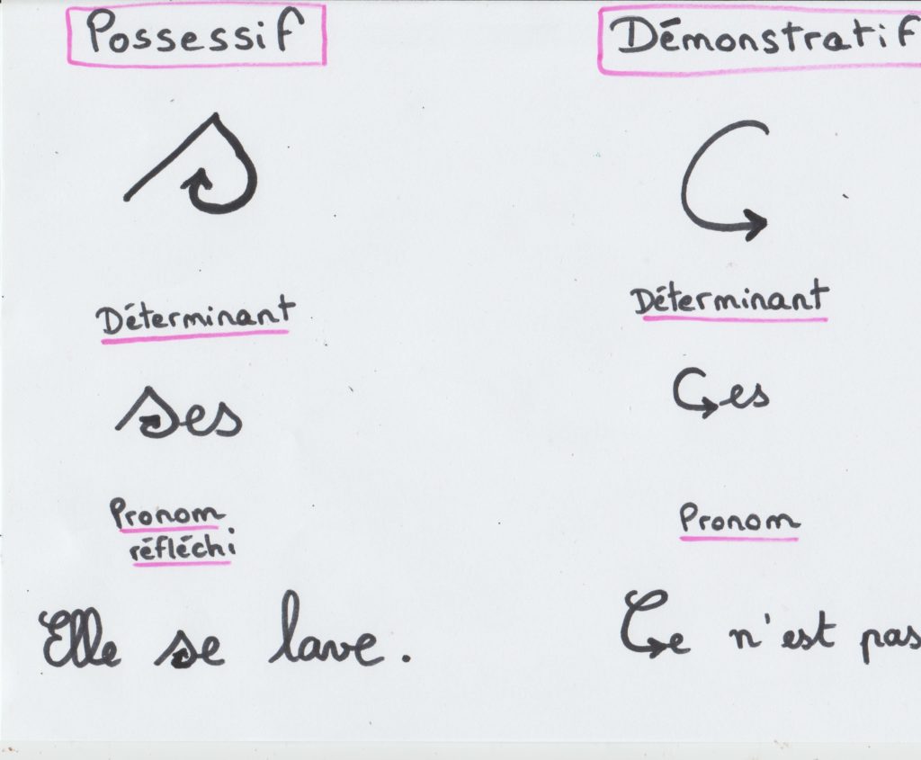 Une astuce pour écrire les déterminants possessifs et démonstratifs
