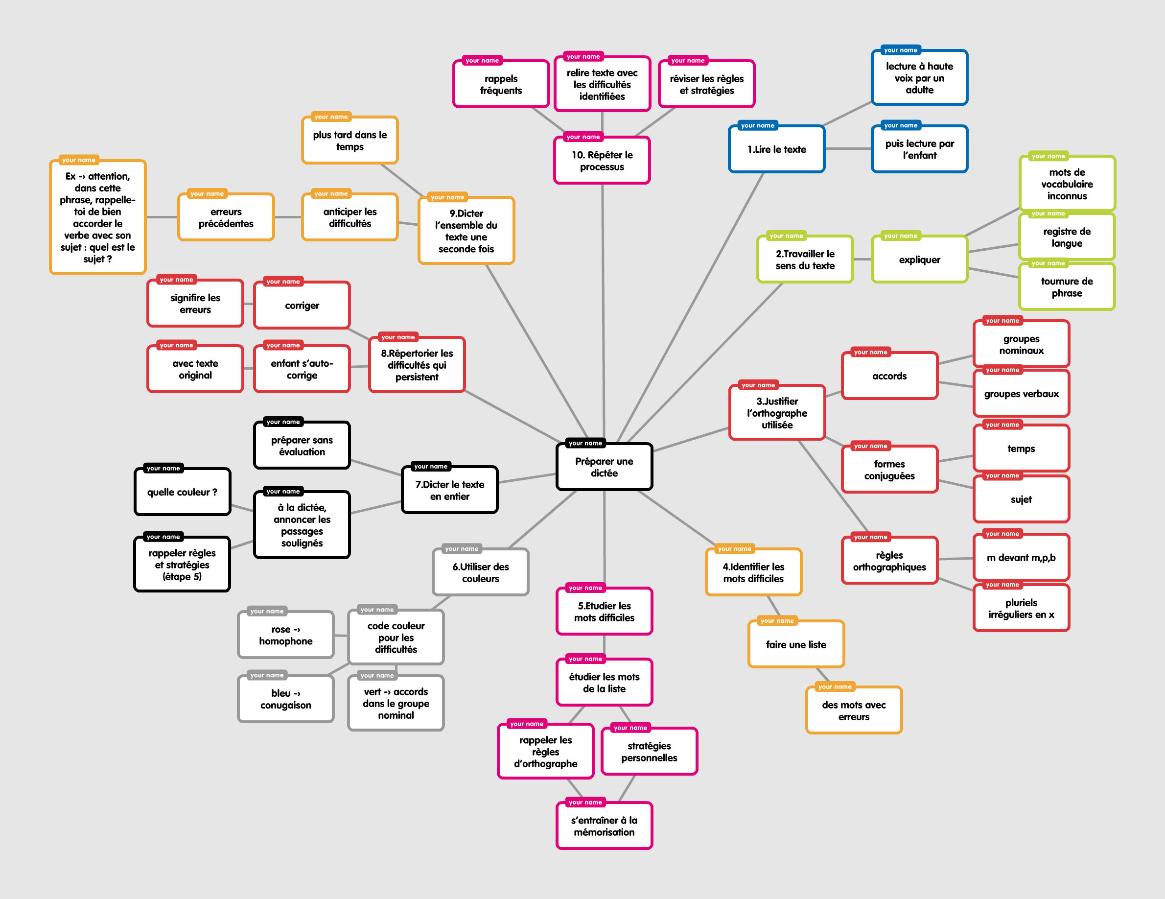 Préparer une dictée efficacement (adapté aux enfants dysorthographiques)