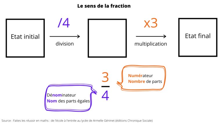 10 jeux gratuits pour découvrir et apprendre les fractions