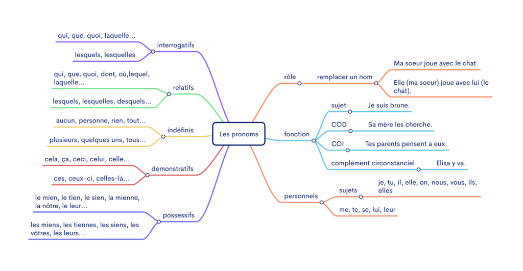 Grammaire : carte mentale des pronoms en français (classe grammaticale ...