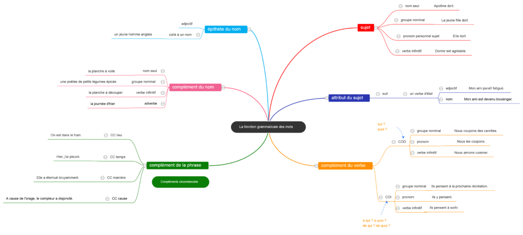 Carte mentale simplifiée des fonctions grammaticales des mots