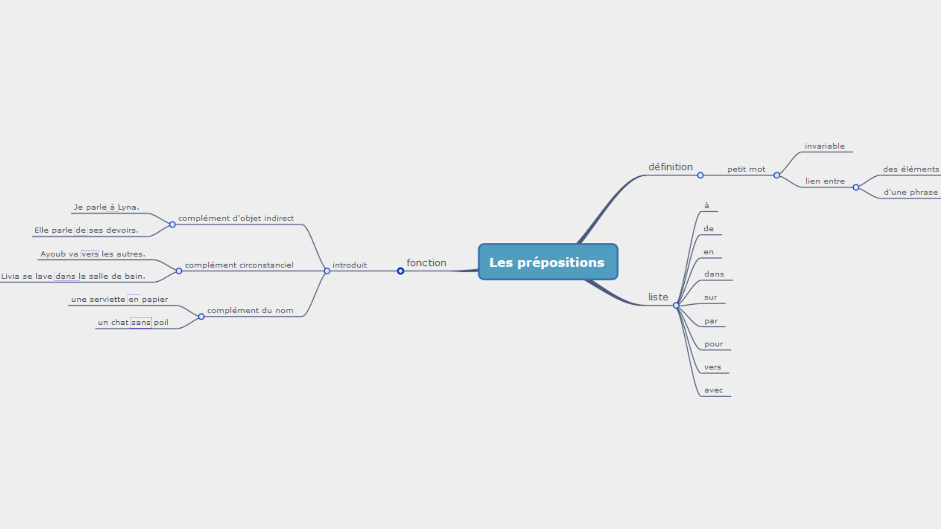 Tableau des prépositions en français (grammaire)