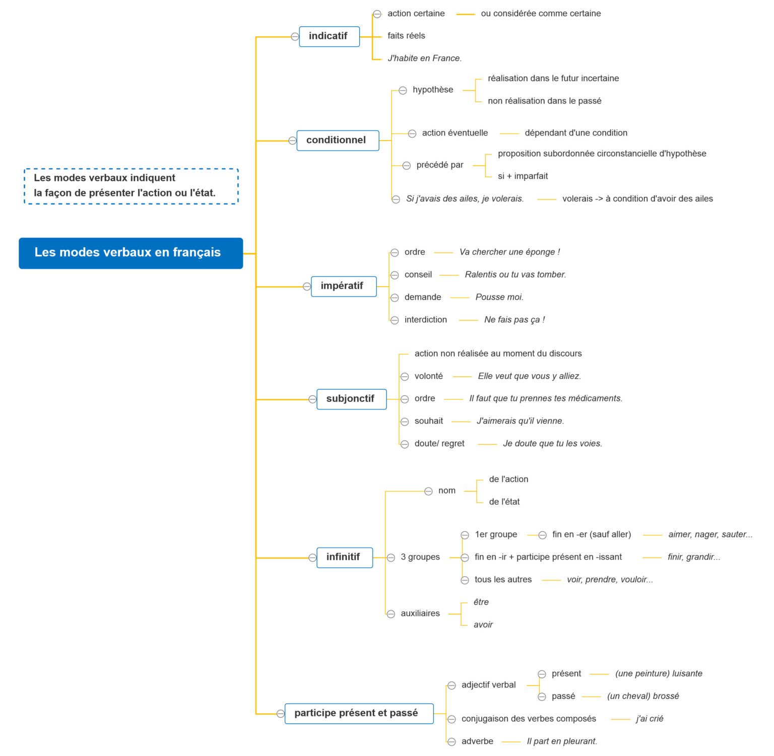 Carte mentale des modes verbaux en français - PDF à télécharger