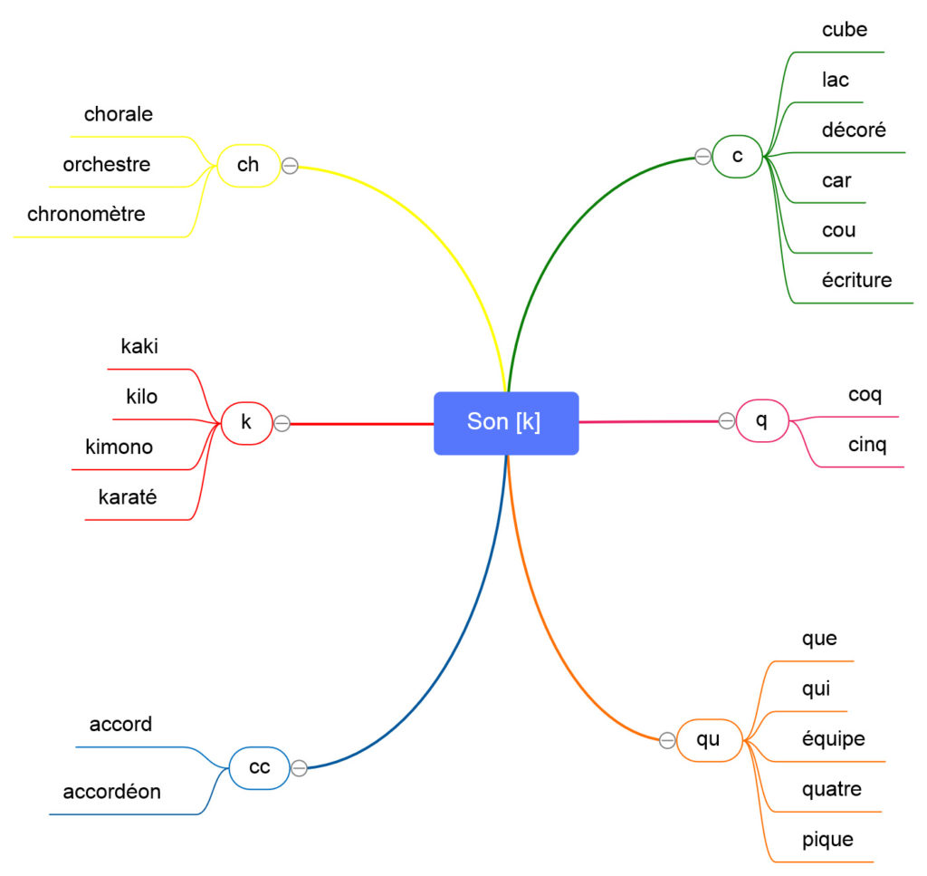 Carte mentale des différentes graphies du son [k] (lecture, orthographe)