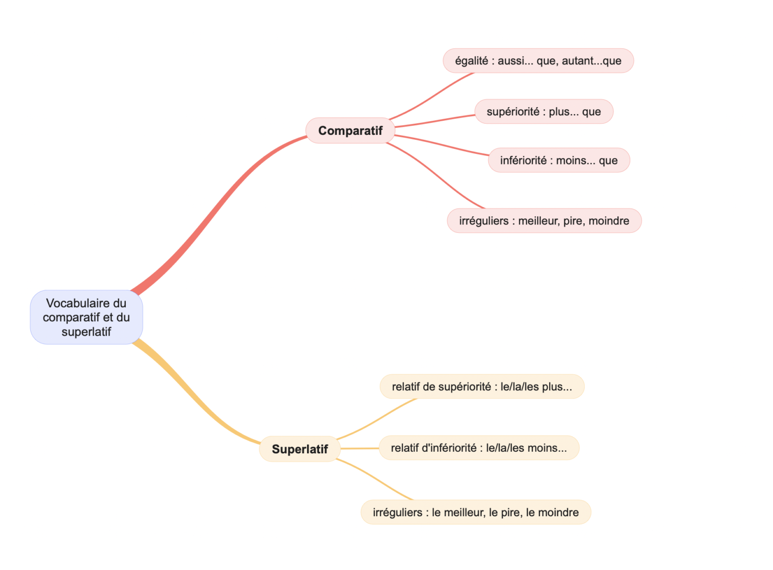 Vocabulaire du comparatif et du superlatif en français