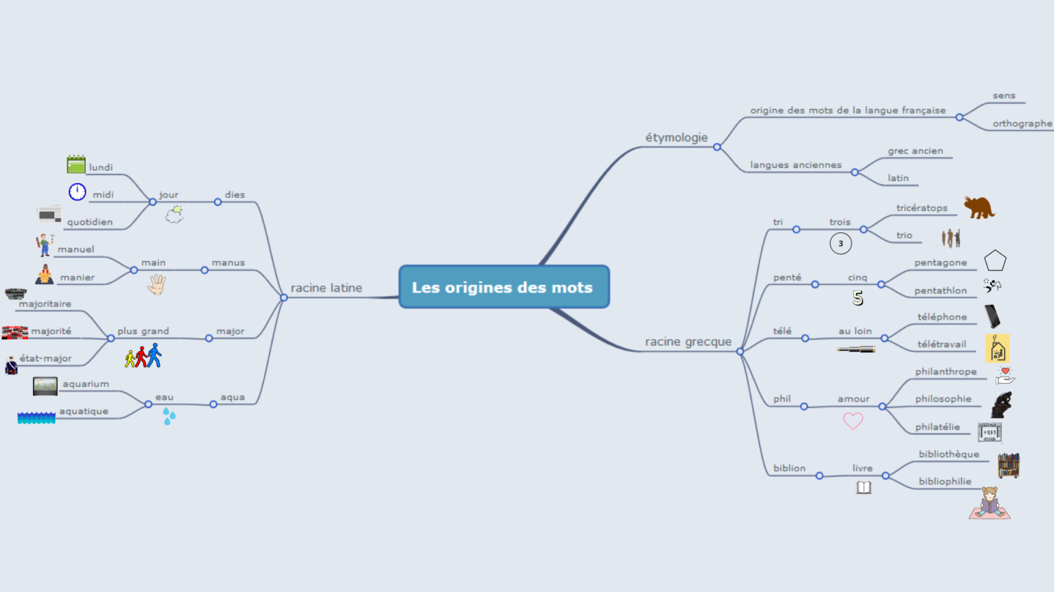 Carte mentale des origines des mots en français (étymologie)
