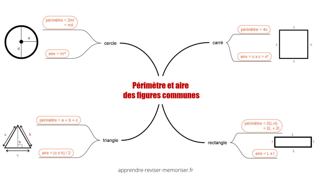 Formules des périmètres et des aires des figures géométriques