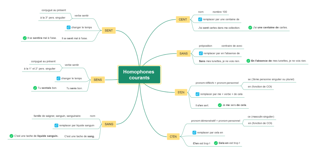 Carte mentale des homophones : sang/ cent/ s'en/ c'en/ sens/ sent