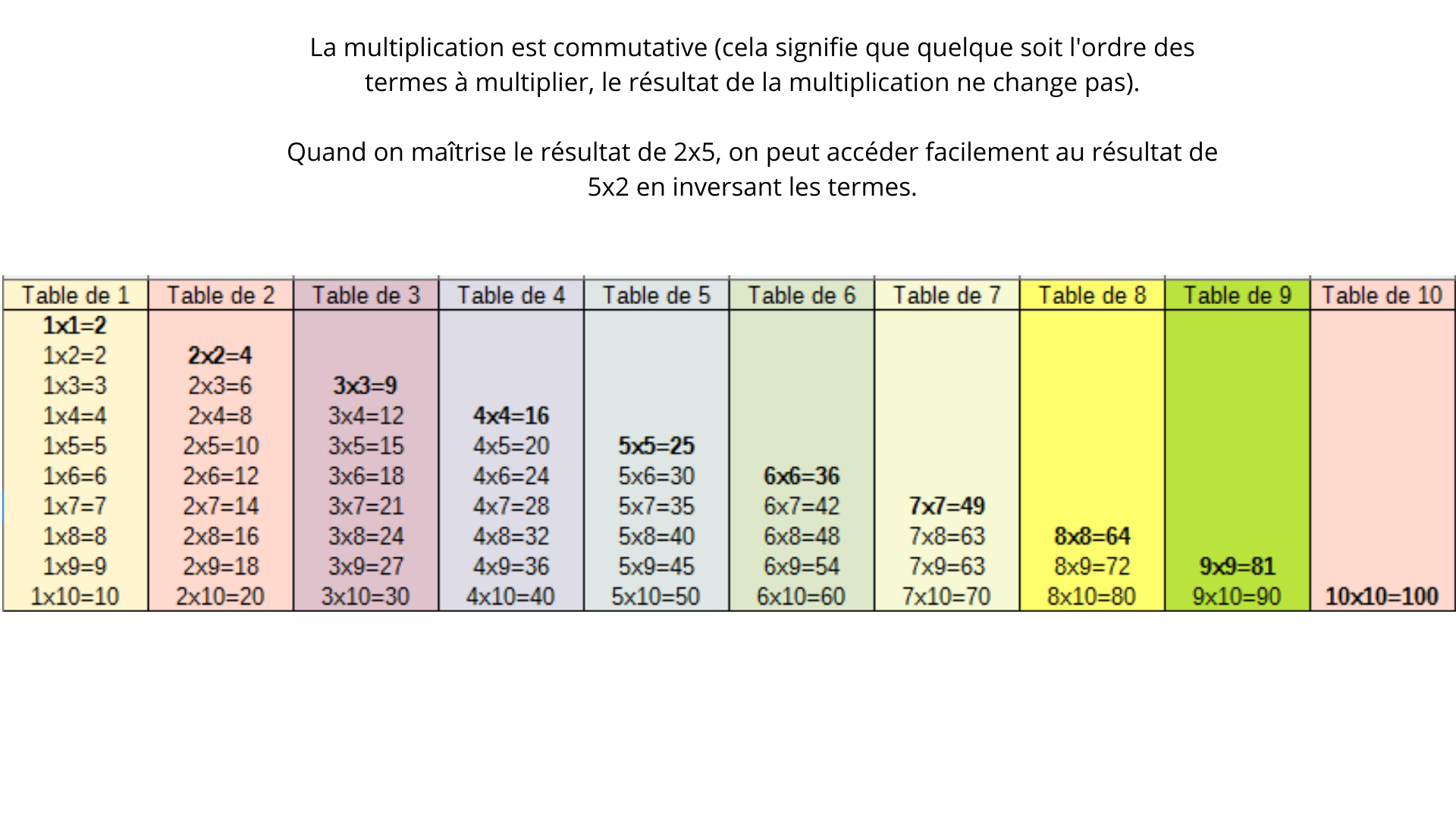 apprendre facilement tables de multiplication - Apprendre, réviser ...