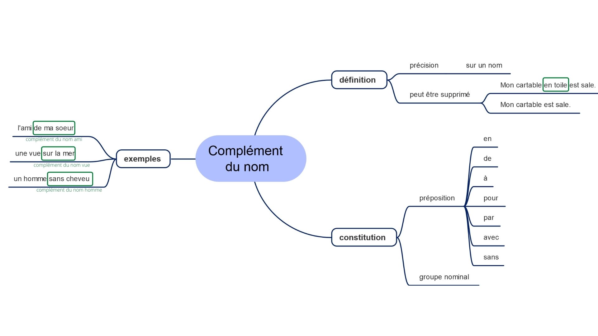 Carte mentale en grammaire : découvrir le complément du nom (CM1 ...