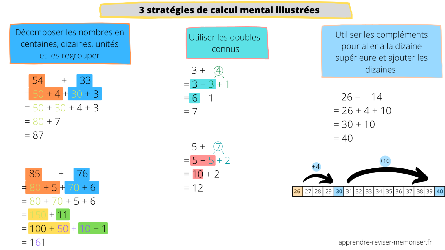 3 stratégies de calcul mental illustrées (CE1/ CE2)