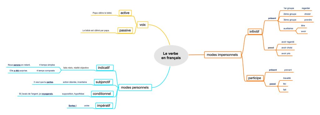 Conjugaison : une carte mentale du verbe en français