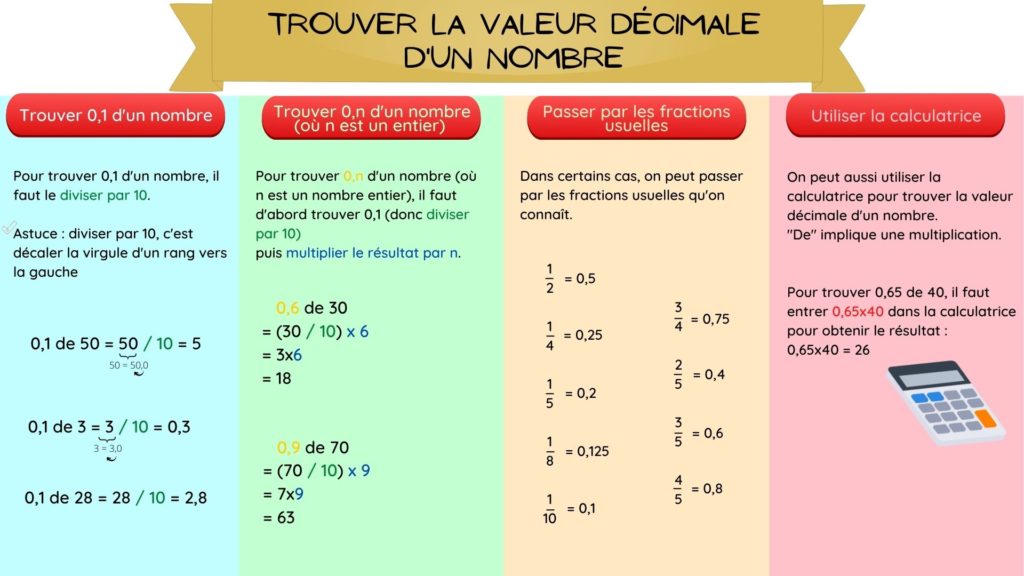 Affiche : trouver la valeur décimale d'un nombre (4 stratégies)