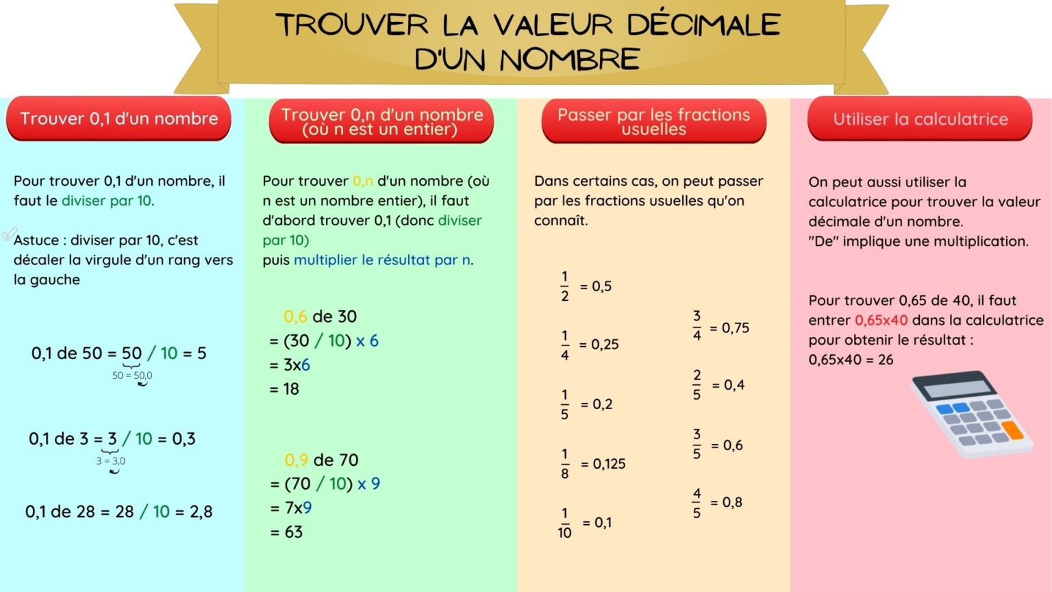 Affiche : trouver la valeur décimale d'un nombre (4 stratégies)